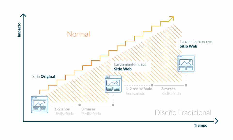 Diseño Web Desarrollo Web | Marketeros Agencia