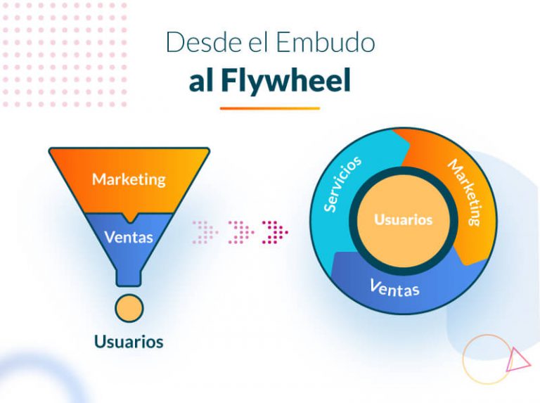 Flywheel: ¿Qué es y por qué implementarlo en tu empresa?