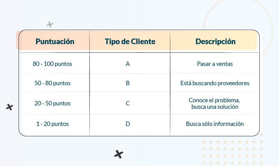  Qu Es El Lead Scoring Y C mo Se Utiliza 