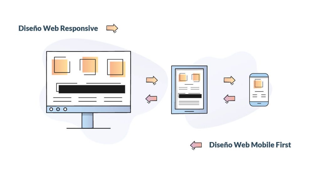 Mobile First vs Diseño Responsive, diferencias y ventajas.