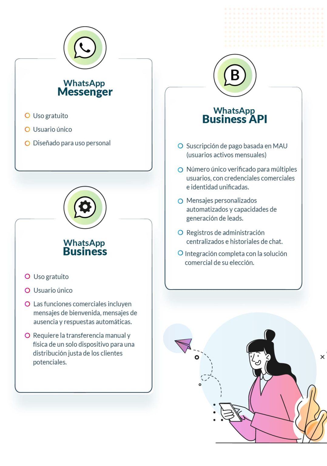 Guía WhatsApp Business API: Integración y funcionamiento